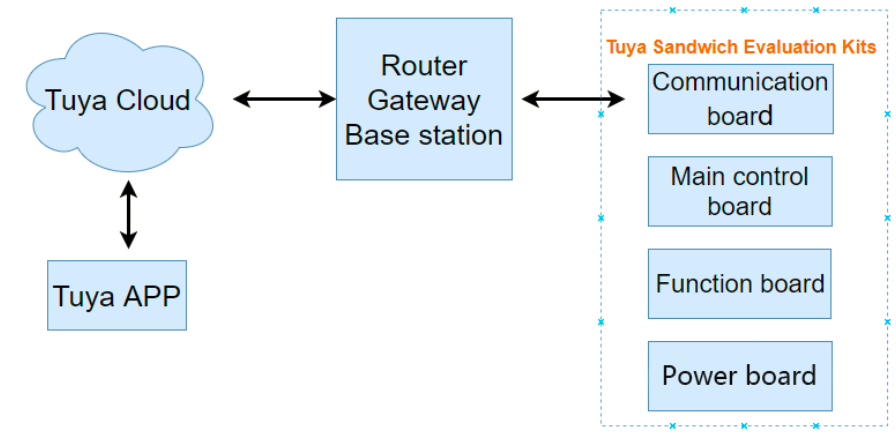 Sandwich Evaluation Kits-Tuya IoT Development Platform-Tuya Developer