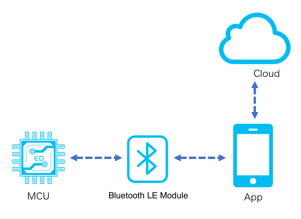 Github Tuyatuya Ble Mcu Sdk Arduino Library Tuya Bluetooth Low Energy Le Mcu Sdk Arduino