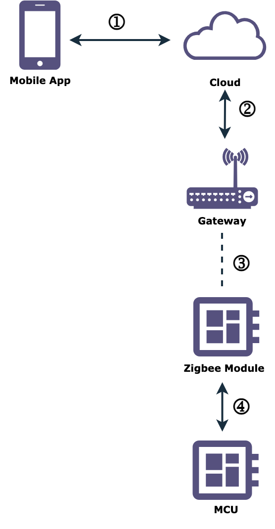 Github Tuyatuya Zigbee Mcu Sdk Arduino Library Tuya Zigbee Mcu Sdk Arduino Library Enables